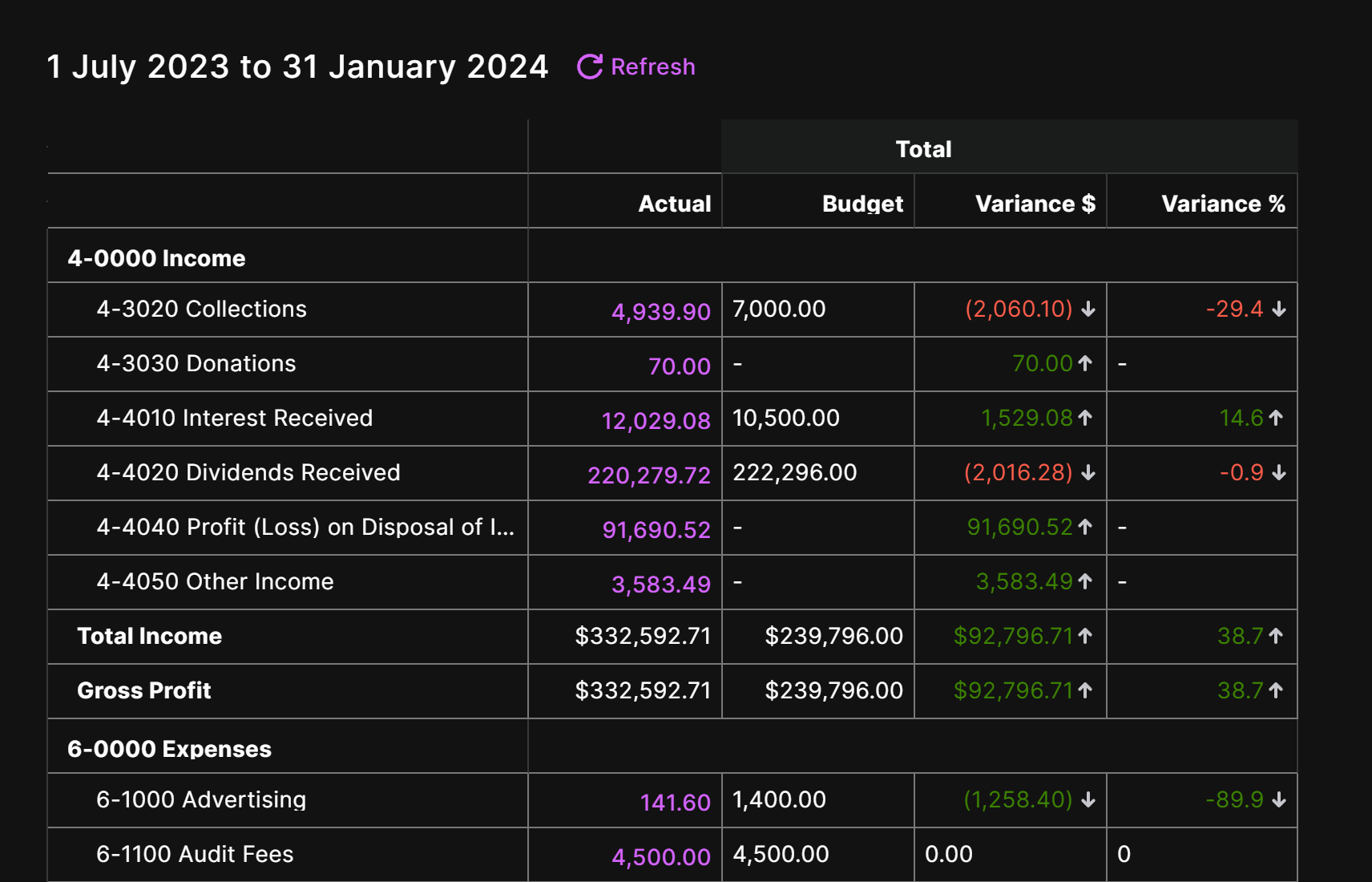Profit and Loss - Actual v Budget with Variances | MYOB Community